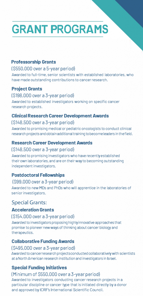 Research Grant Programs – Israel Cancer Research Fund