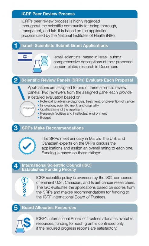 Scientific Review Process - Israel Cancer Research Fund