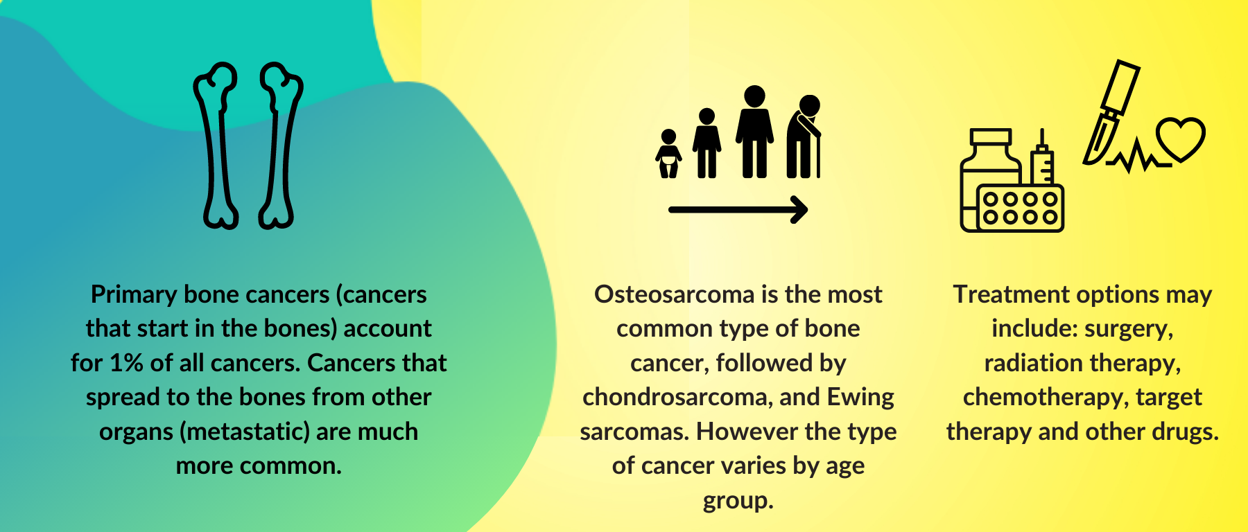 July is Sarcoma and Bone Cancer Awareness Month - Israel Cancer ...