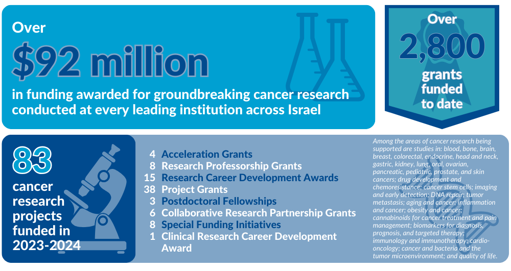 ICRF Impact - Israel Cancer Research Fund