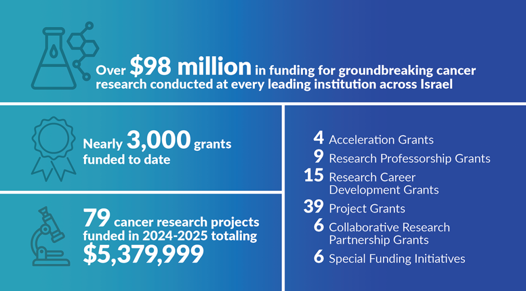 ICRF Impact - Israel Cancer Research Fund